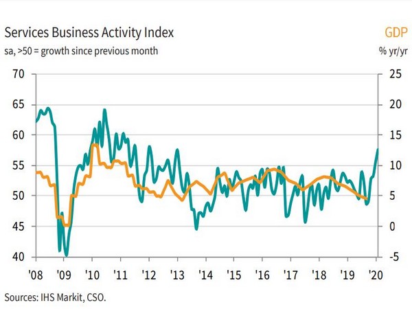 Strongest increase of services activity in over 7 years: IHS Markit