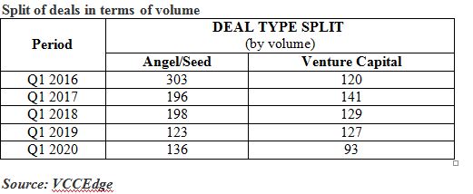 VCCEdge reports decline in the quantum of funds as COVID-19 spreads